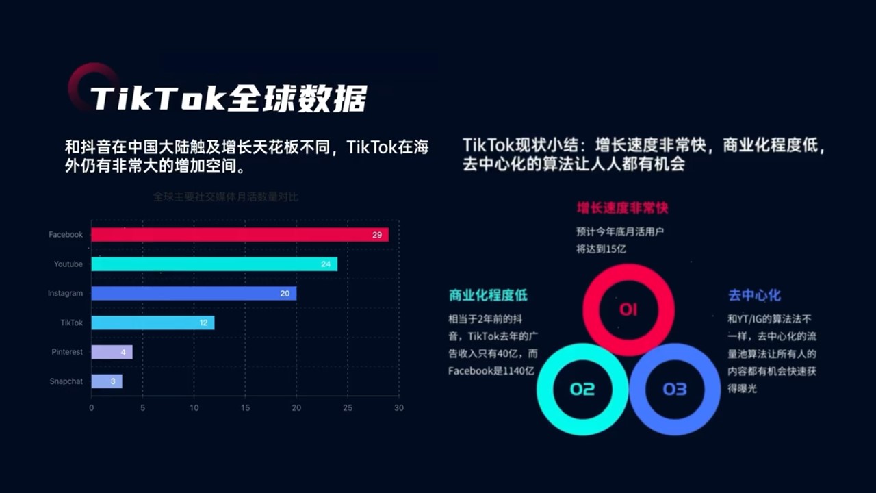 Tiktok的发展现状和未来趋势 - DTC Start